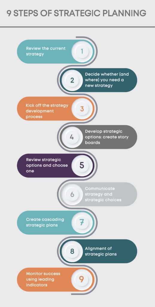 New to strategic planning? Here's a guide to effective organisational strategic planning | Sarah ...